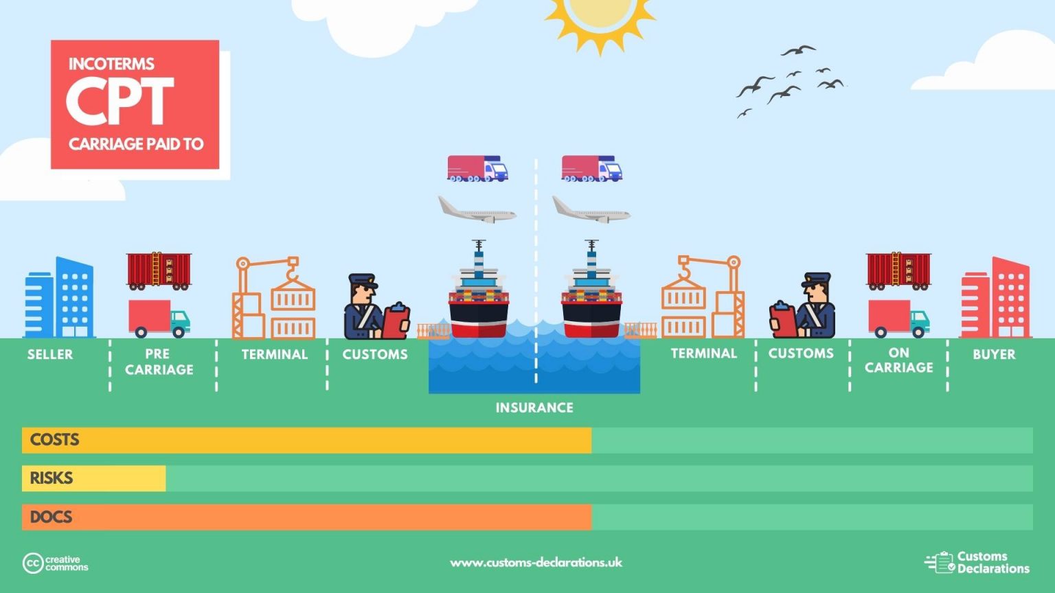 Guide to Incoterms: An informative blog on the most important elements ...