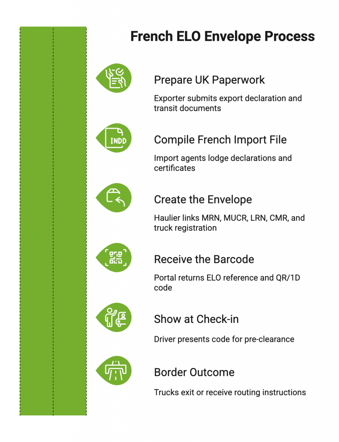 French ELO Smart Border Roll-out: A 360-Degree Guide for UK–France Ro ...