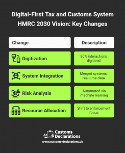 Digital-First Tax and Customs System – HMRC’s Vision 2030 | Customs ...