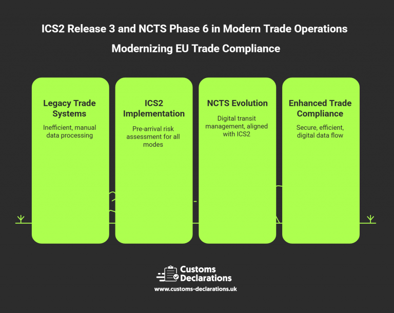 Transforming European Customs: The Convergence of ICS2 Release 3 and ...