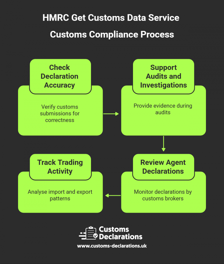 HMRC Launches Free Get Customs Data Service: What UK Traders Need to ...