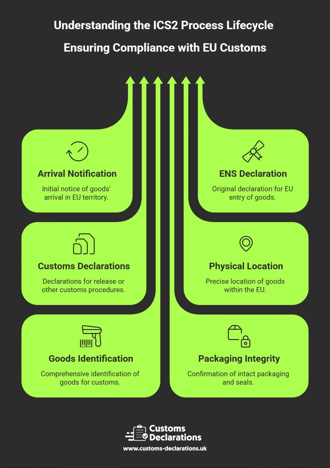 Understanding the ICS2 Process Lifecycle: A Complete Stage-by-Stage Guide for EU Import ...