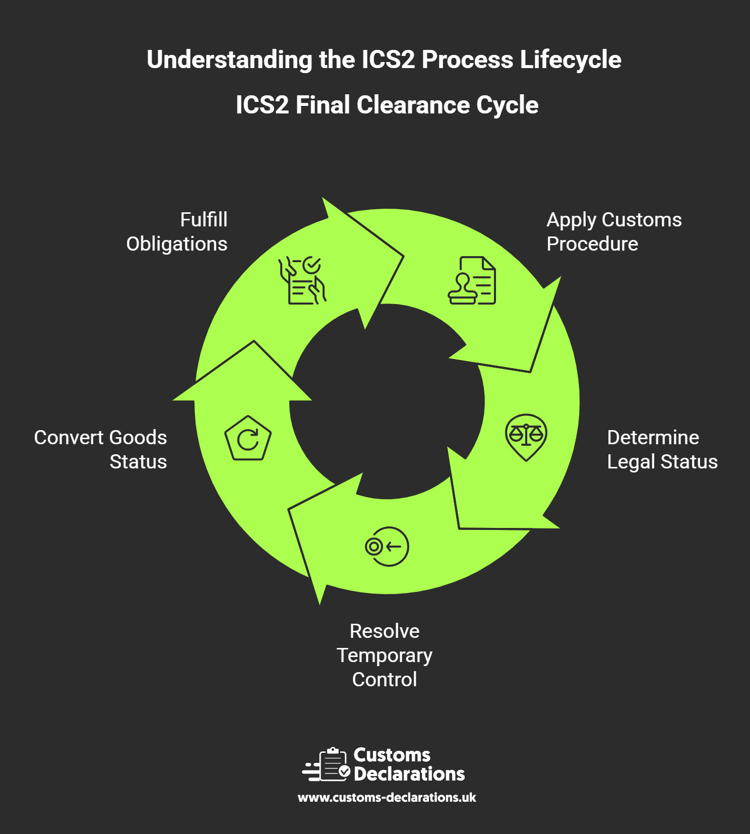 Understanding the ICS2 Process Lifecycle: A Complete Stage-by-Stage ...