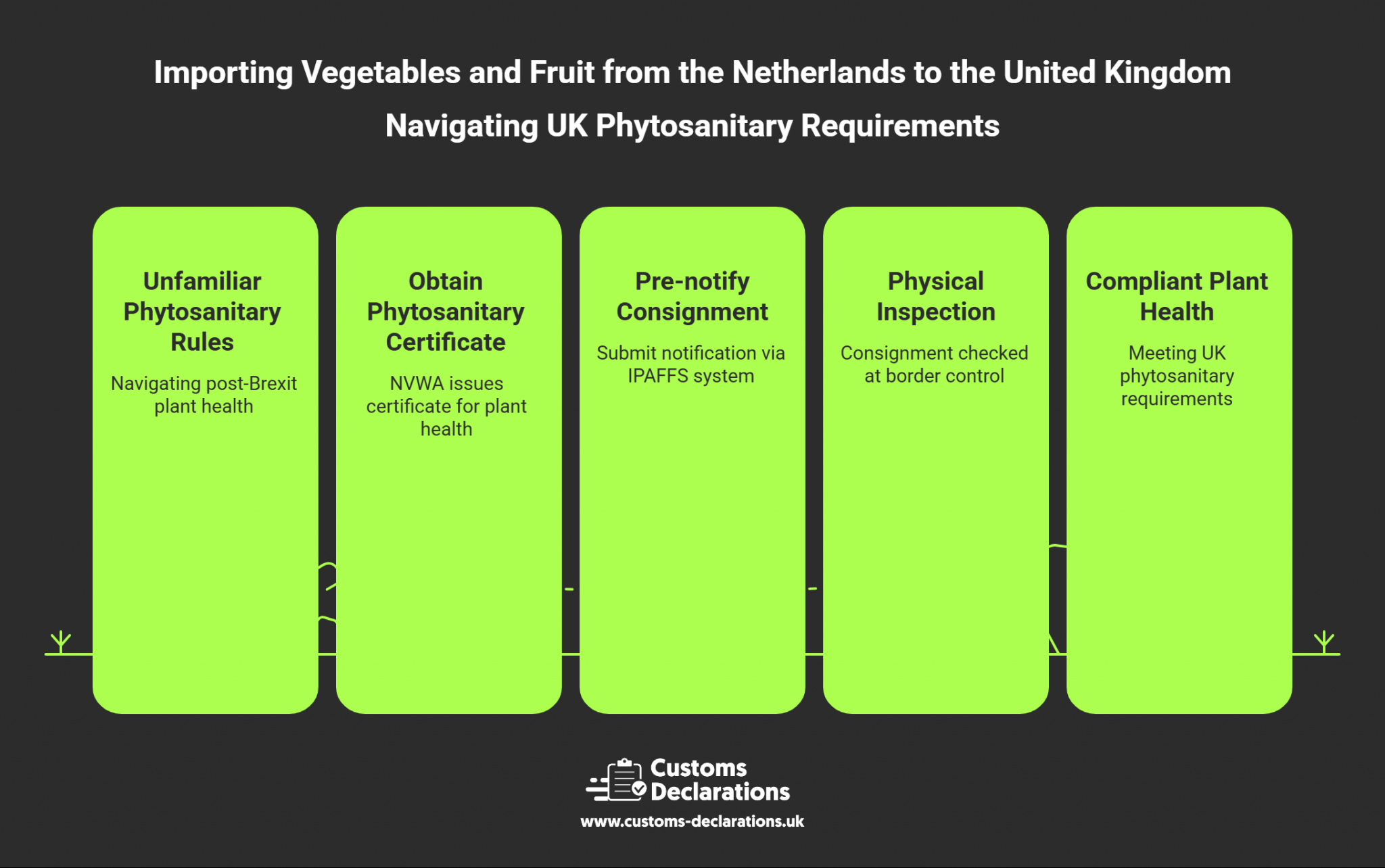 Importing Vegetables and Fruit from the Netherlands to the United ...