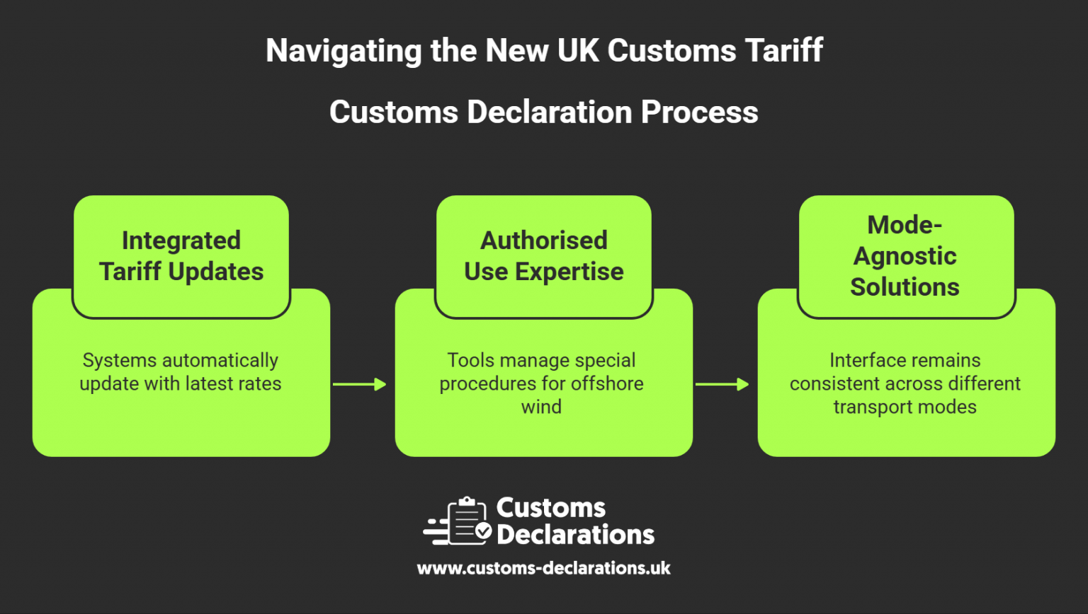 Navigating the New UK Customs Tariff: Essential Updates for April 2026 ...
