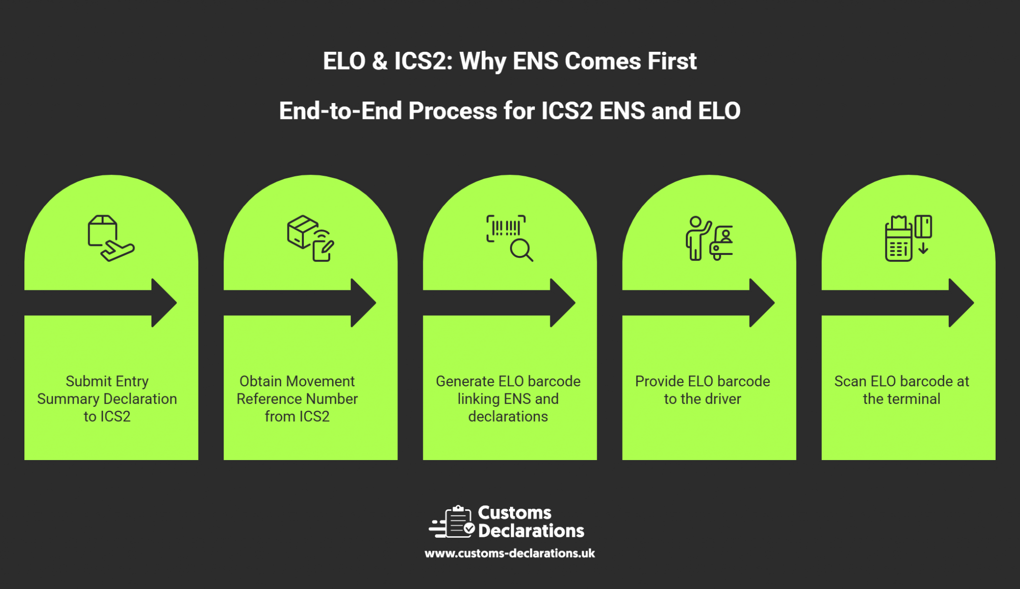 ELO and ICS2: How the Two Systems Connect and Why Your ENS Must Come ...